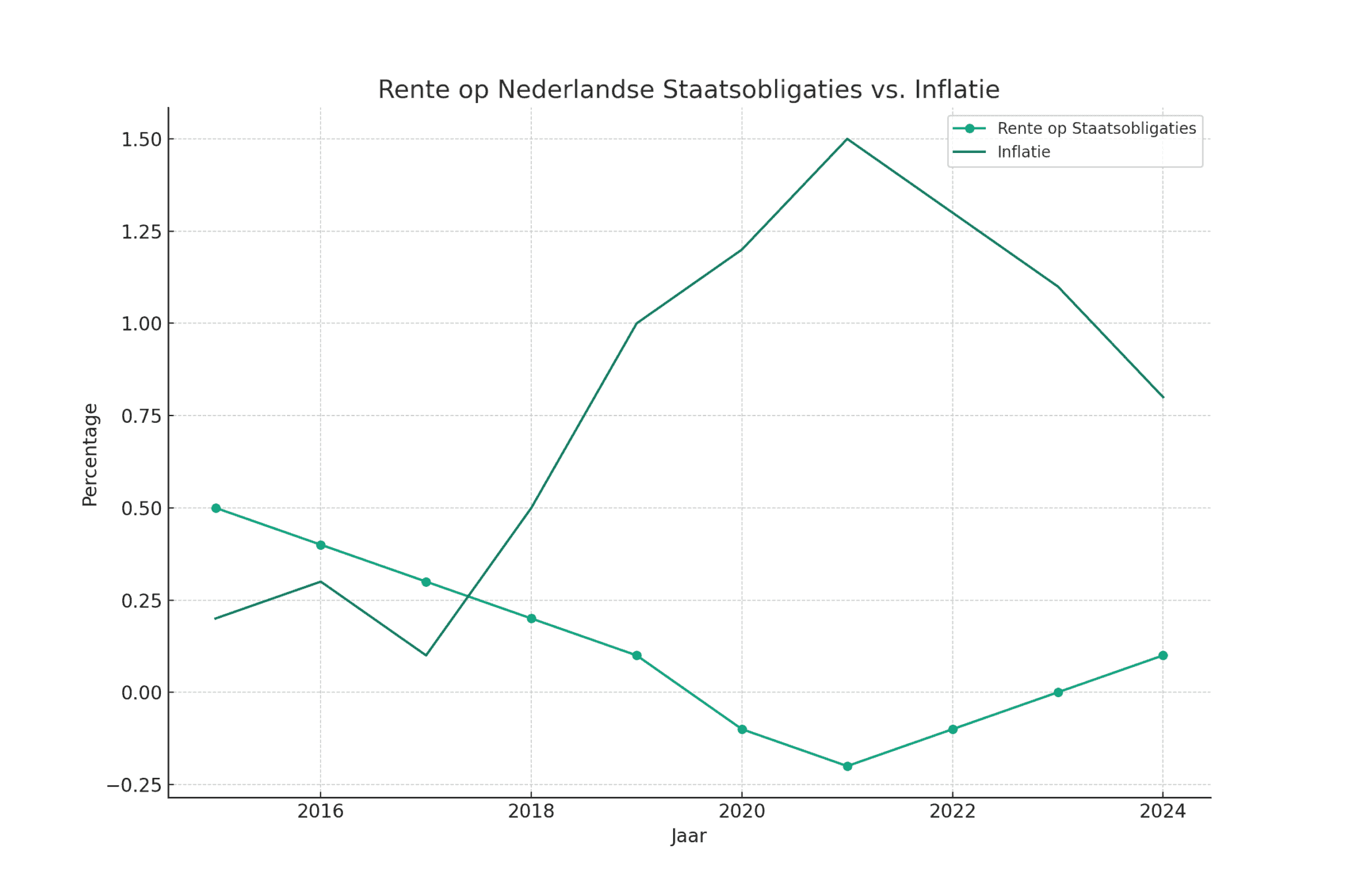 Staatsobligaties Kopen | Obligaties Van De Staat - Geld24.nl